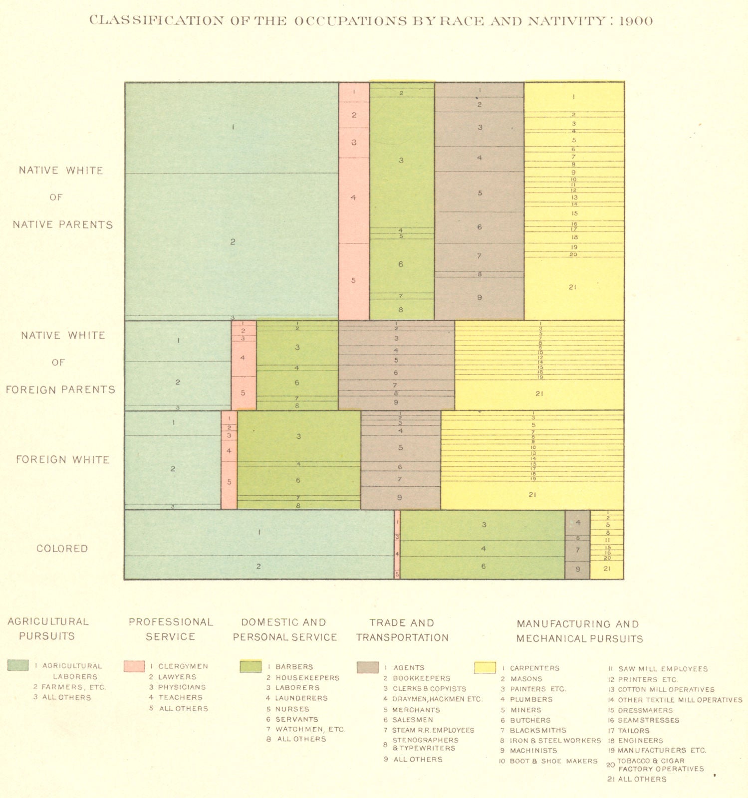 USA. Classification of occupations, race & nativity. 1900 old antique ...