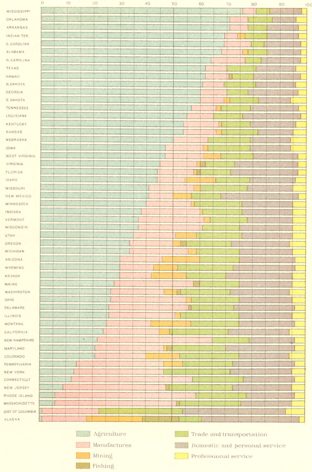 USA. Proportions of people engaged in each class occupations. 1900 old ...