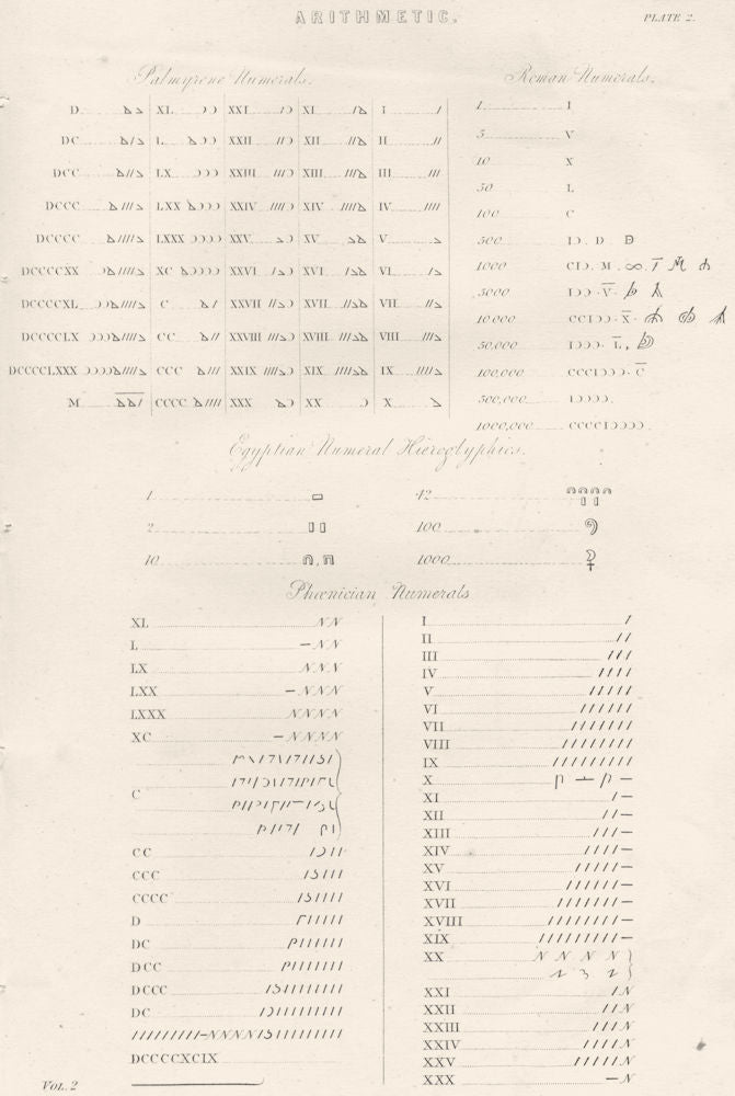 ARITHMETIC. Palmyrene Numerals; Roman; Egyptian Hieroglyphics ...