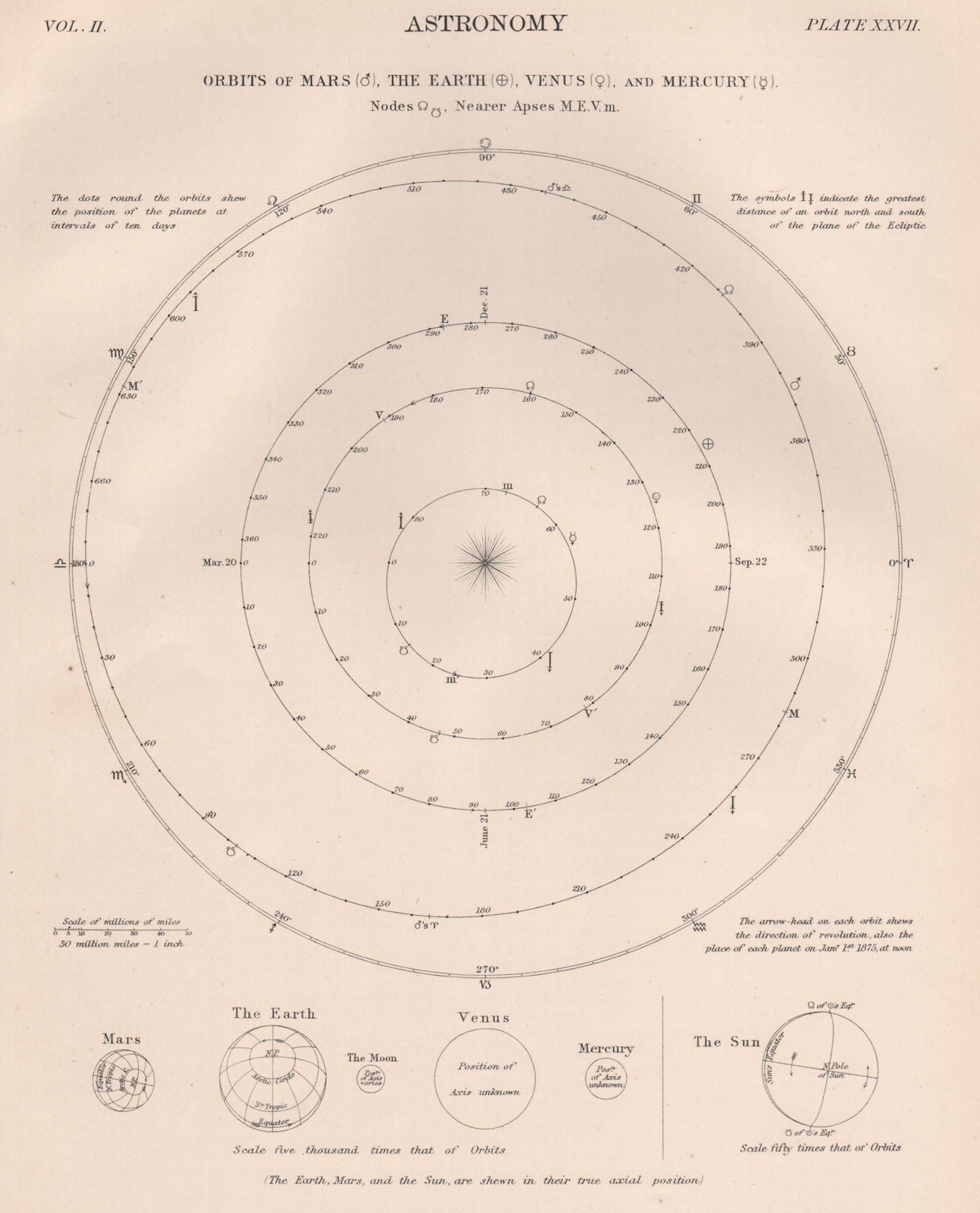 SOLAR SYSTEM. Orbits of Mars; Earth; Venus; Mercury. Nodes; Nearer ...