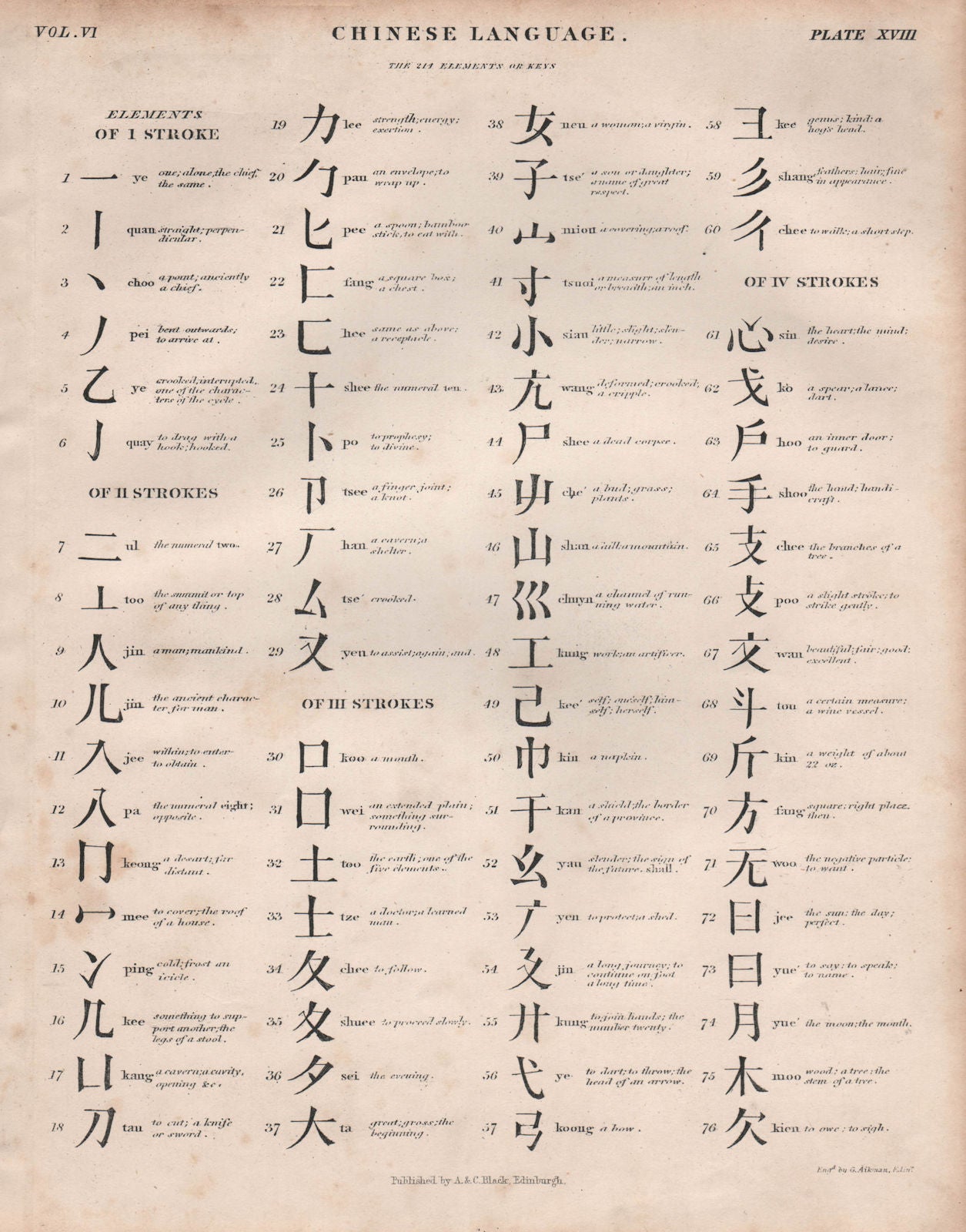 MANDARIN. Chinese language characters. The 214 elements or keys. 1/3 ...