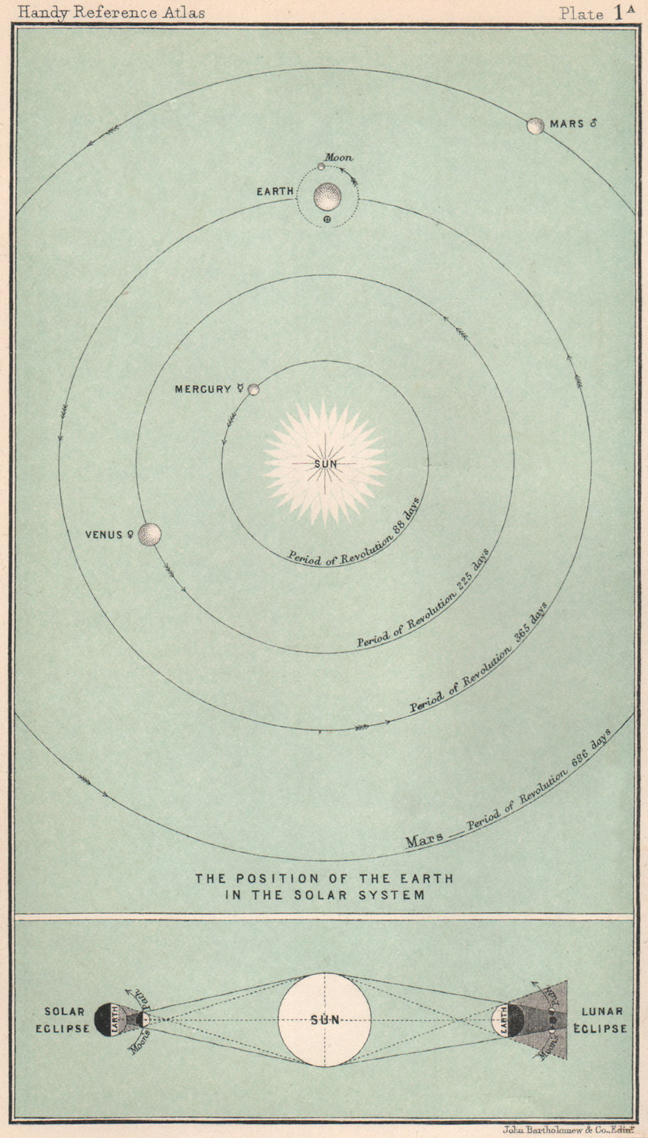 The Position of the Earth in the Solar System. Eclipses. Astronomy 1904 ...