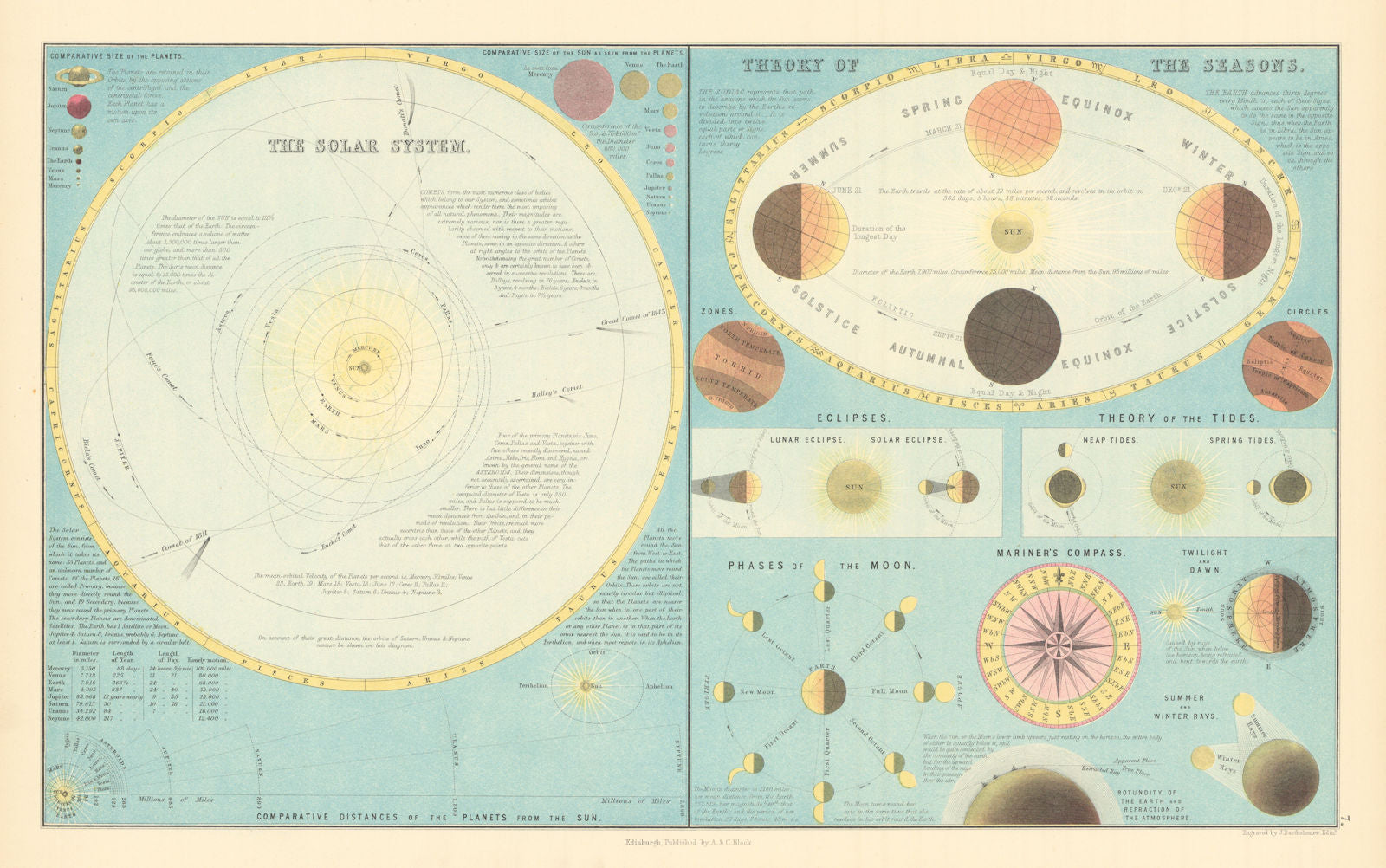 Solar System, Theory of the Seasons & Mariner's Compass. BARTHOLOMEW ...